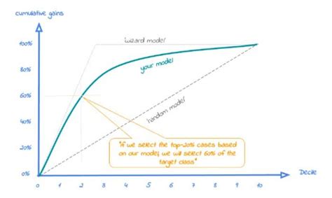 Data Science Predictive Models UniFida Customer Data Platform