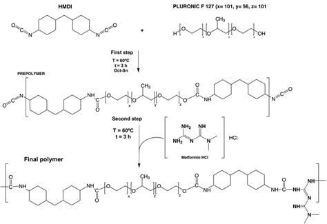 Scheme For The Synthesis Of Segmented Polyurethane With Pluronic 127