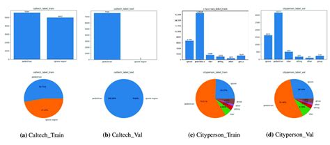 The Histogram And Pie Chart Represent The Distribution Statistics Of