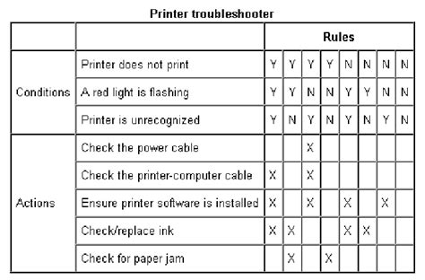 A Decision Table Is A Deterministic Decision Making Tool 2 Download Scientific Diagram