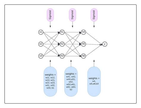 Design A Multi Layer Perceptron Mlp Neural Network For Classification Towards Ai