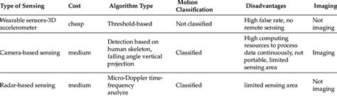 Comparison Of Fall Detection Systems Download Scientific Diagram