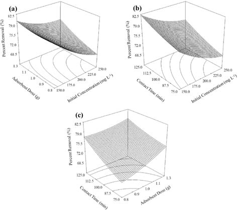 3d contour plots of the interactive effects of a initial