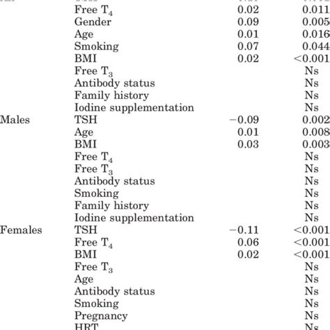 Results Of The Regression Analyses Regarding Thyroid Volume In The
