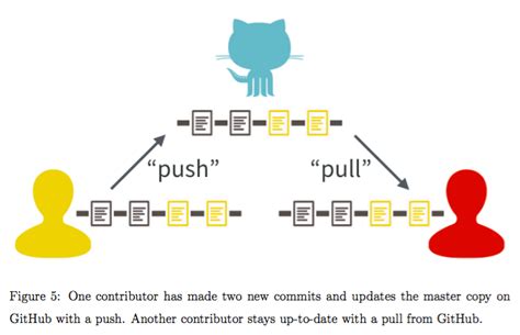 Introducing Git Github Wei Yang Tham