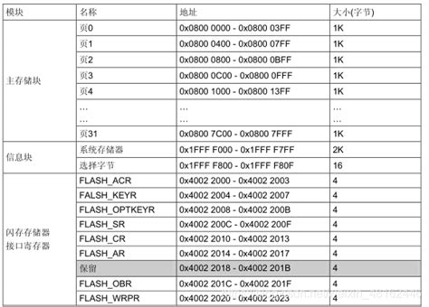 Stm32 Flash的写入与读取flash写入数据 Void Flashwu32 Addu16 Datu16 Dat1襟