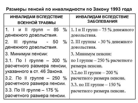 Пенсия по инвалидности 1 с 2025 года