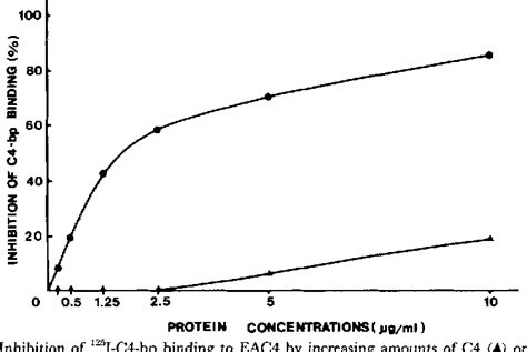 Figure 5 From Interaction Of C4 Binding Protein With Cell Bound C4b A Quantitative Analysis Of