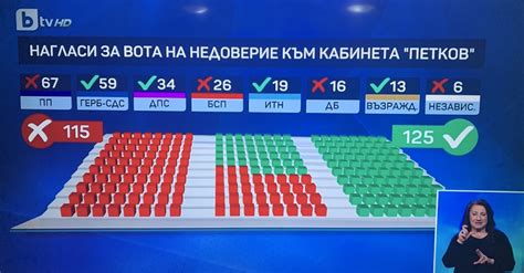 Гласуват вота на недоверие към правителството в сряда в 19 10 часа