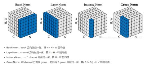 bn层（batch normalization） ln层（layer normalization）高频面试题集合 bn层全称 csdn博客