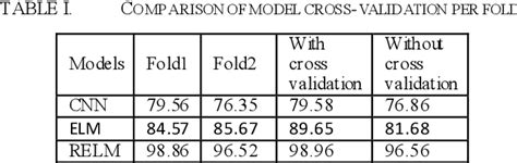 Table I From Identification Of Driver Drowsiness Detection Using A Regularized Extreme Learning