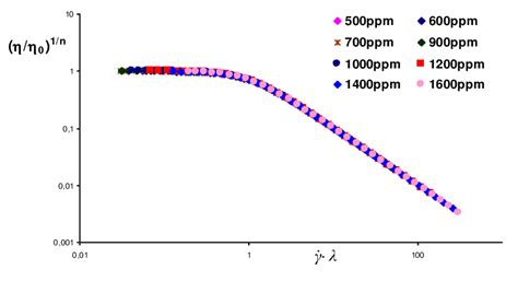 Master Viscosity Curve From Carreau Equation Download Scientific Diagram