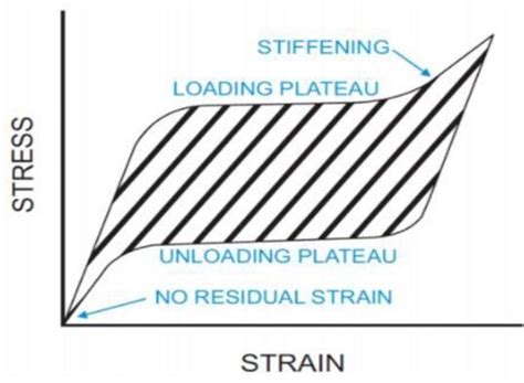 Ideal Stress Strain Behavior Of Superelastic Shape Memory Alloy 9 Download Scientific Diagram