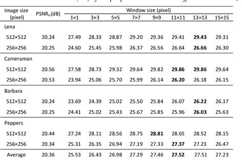 Figure 1 From An Adaptive Shrinkage Function For Image Denoising Based On The Neighborhood