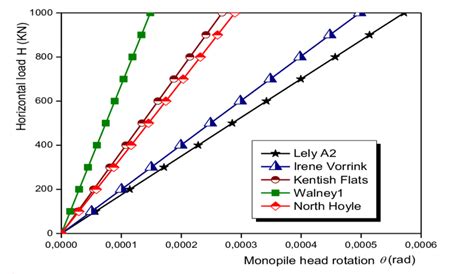 monopile head rotation against applied horizontal load for different