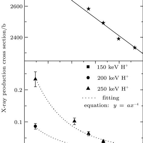 X Ray Production Cross Sections Each As A Function Of The Target Atomic Download Scientific