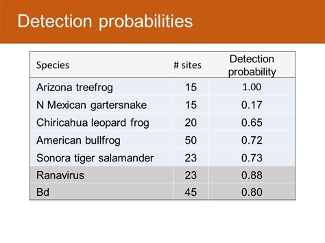 Monitoring Aquatic Amphibian And Reptile Populations Using Environmental DNA Katherine M
