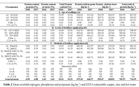 Table 1 From Influence Of Age Of Seedling Levels And Methods Of Fertilizer Application On
