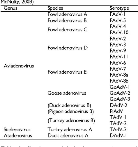 Adenovirus Classification
