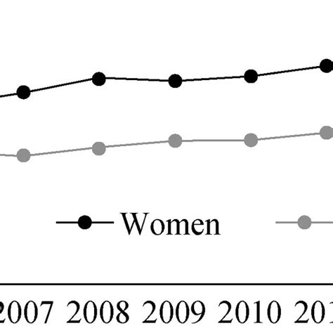 Sex Specific Stroke Rates Download Scientific Diagram