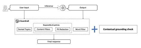 Aws Community Use Guardrails To Prevent Hallucinations In Generative Ai Applications