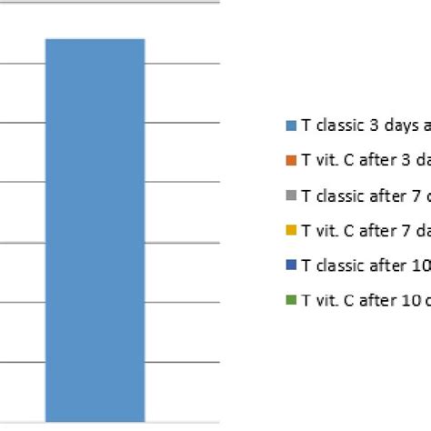 Reaction Time Seconds Between 26 Dichlorophenol Indophenol And