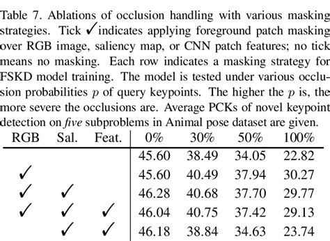 results on salvit with a different saliency detectors and b c
