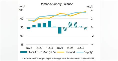 Iea Revises Up 2023 2024 Global Oil Demand Forecasts Oil And Gas Journal