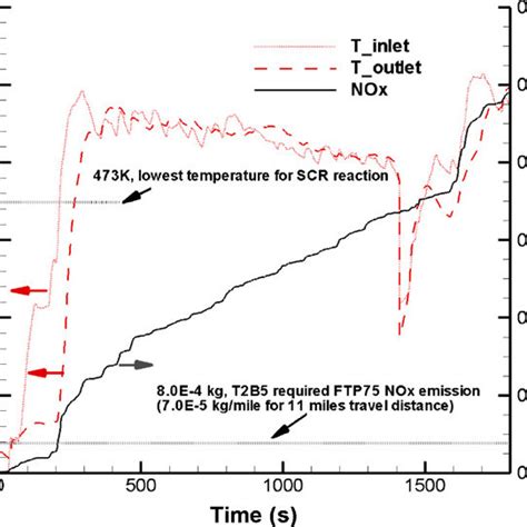 Temperature At DOC Outlet SCR Inlet And SCR Outlet As Functions Of Download Scientific Diagram