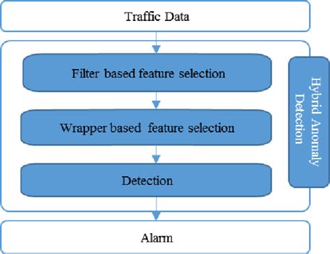 figure 1 from anomaly detection using svm as classifier and decision tree for optimizing feature