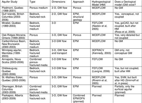 Table 1 From Three Dimensional Geologic Mapping For Groundwater Applications Semantic Scholar