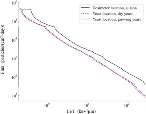 Integral Let Spectrum For The Deployed Configuration Download Scientific Diagram