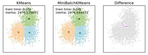comparison of the k means and minibatchkmeans clustering algorithms