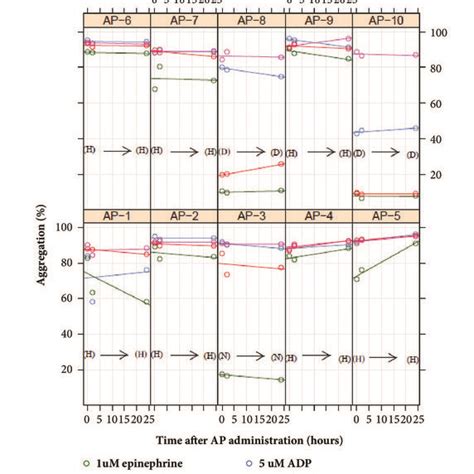 Platelet Aggregation Induced By A Panel Of Agonists Percentages Of