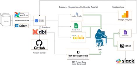 I Built A Data Analytics Pipeline Using Dbt For A Startup And Documented