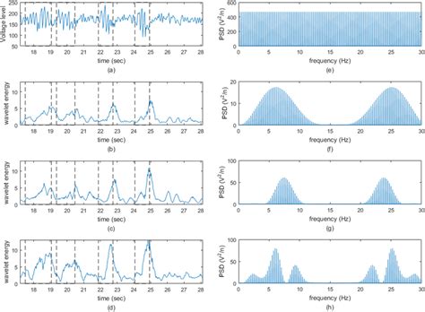 Simulation Results Of Three Different Types Of Mother Wavelet Functions