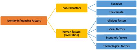 Illustrates The Variables Influencing Architectural Identity Researchers Download Scientific