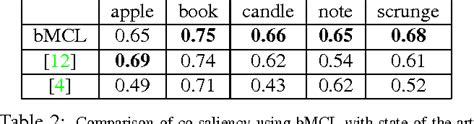 Table 2 From Unsupervised Object Class Discovery Via Saliency Guided Multiple Class Learning