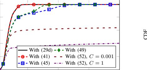 Convergence Speed Of The Sca Algorithm Solving 32 With Different