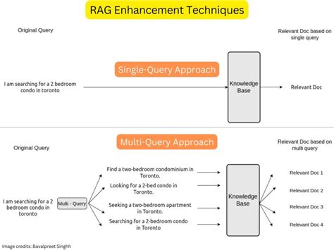How To Overcome Rag Challenges In Llm Applications Pavan Belagatti Posted On The Topic Linkedin