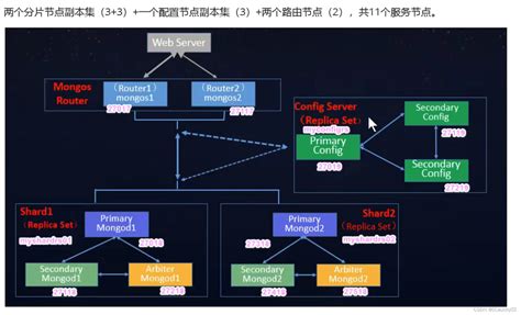 【mongodb】集群搭建实战 副本集 Replica Set 分片集群 Shard Cluster 安全认证mongodb副本