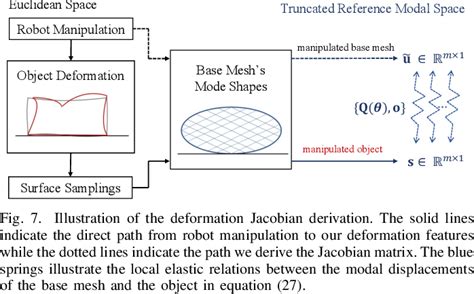 Figure 7 From Model Free 3 D Shape Control Of Deformable Objects Using Novel Features Based On