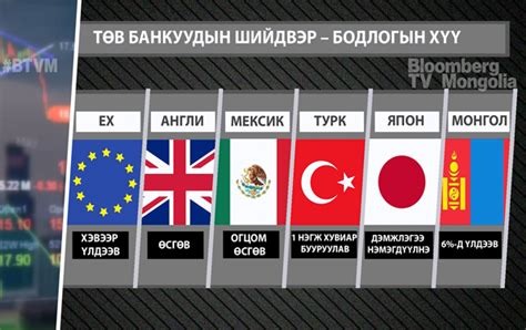 Английн Төв банк бодлогын хүүгээ сүүлийн гурван жилд анх удаа түүхэн доод буюу 0 1 хувиас 0 25