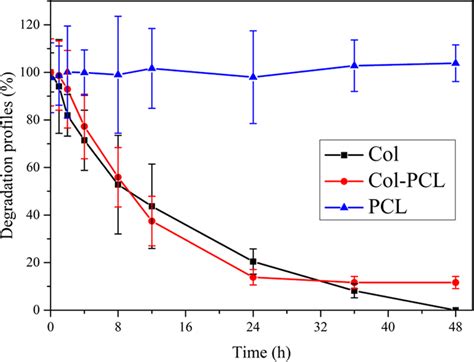 In Vitro Degradation Assessment Of Col Col−pcl And Pcl Membranes Download Scientific Diagram