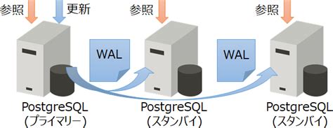 Pgpool Iiで高可用なシステム構成を考える｜postgresqlインサイド 富士通