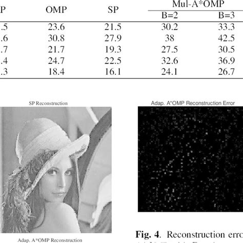 Psnr Values For Images Reconstructed Using Different Reconstruction