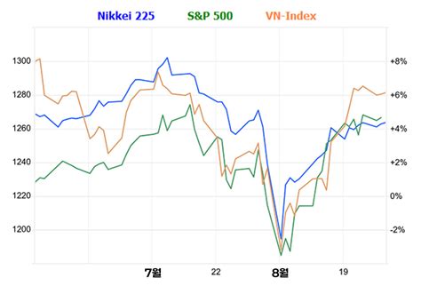 9월 베트남 주식 시장 변동성 분석 글로벌 심리 요인과 전망