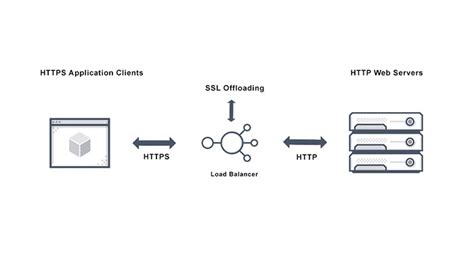 What Is Ssl Offloading ️ Golicense
