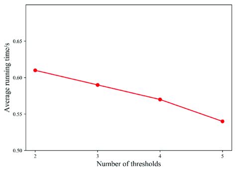 The Average Running Time Of The Proposed Algorithm Under Different