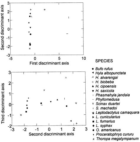 Distribution Of The Centroids Of 17 Tadpole Species Within Streams At